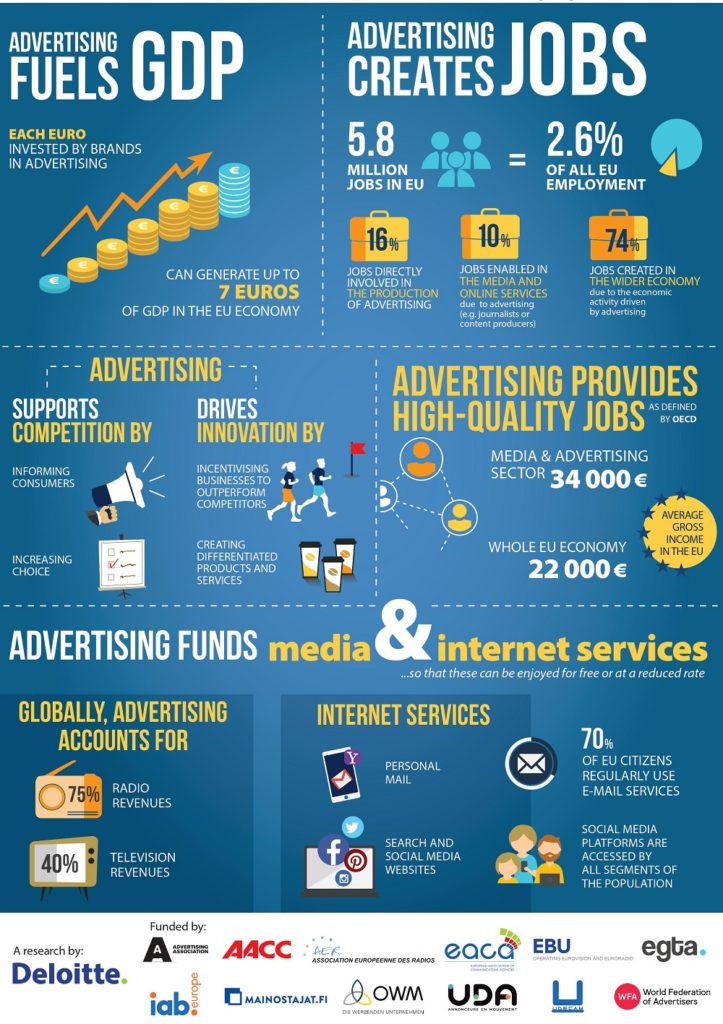 Deloitte: Advertising delivers ‘powerful economic benefits’ across the ...